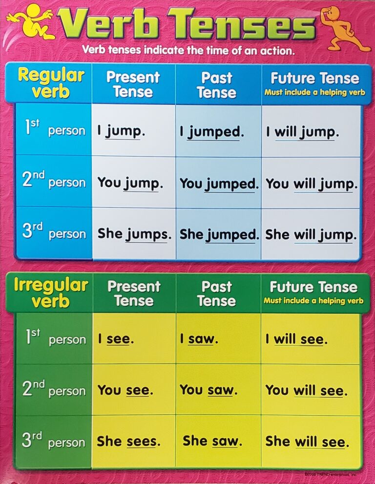 Verb Tenses Poster - Home Messenger